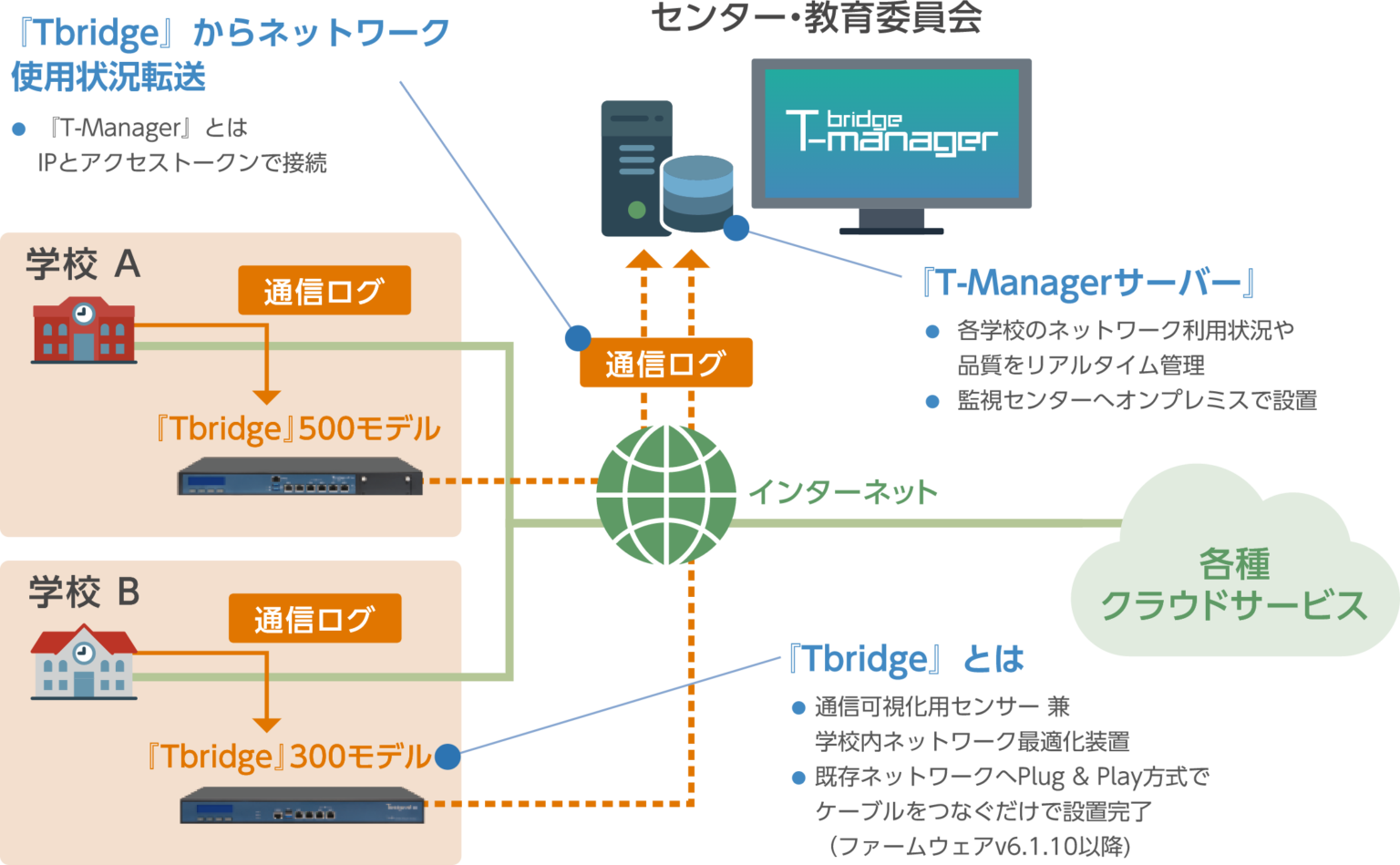 Tbridge T-Manager® | Tbridge® | チエル製品サイト