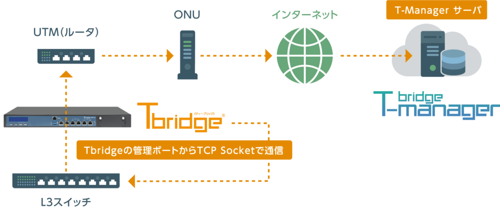 構成例 | Tbridge T-Manager® | Tbridge® | チエル製品サイト