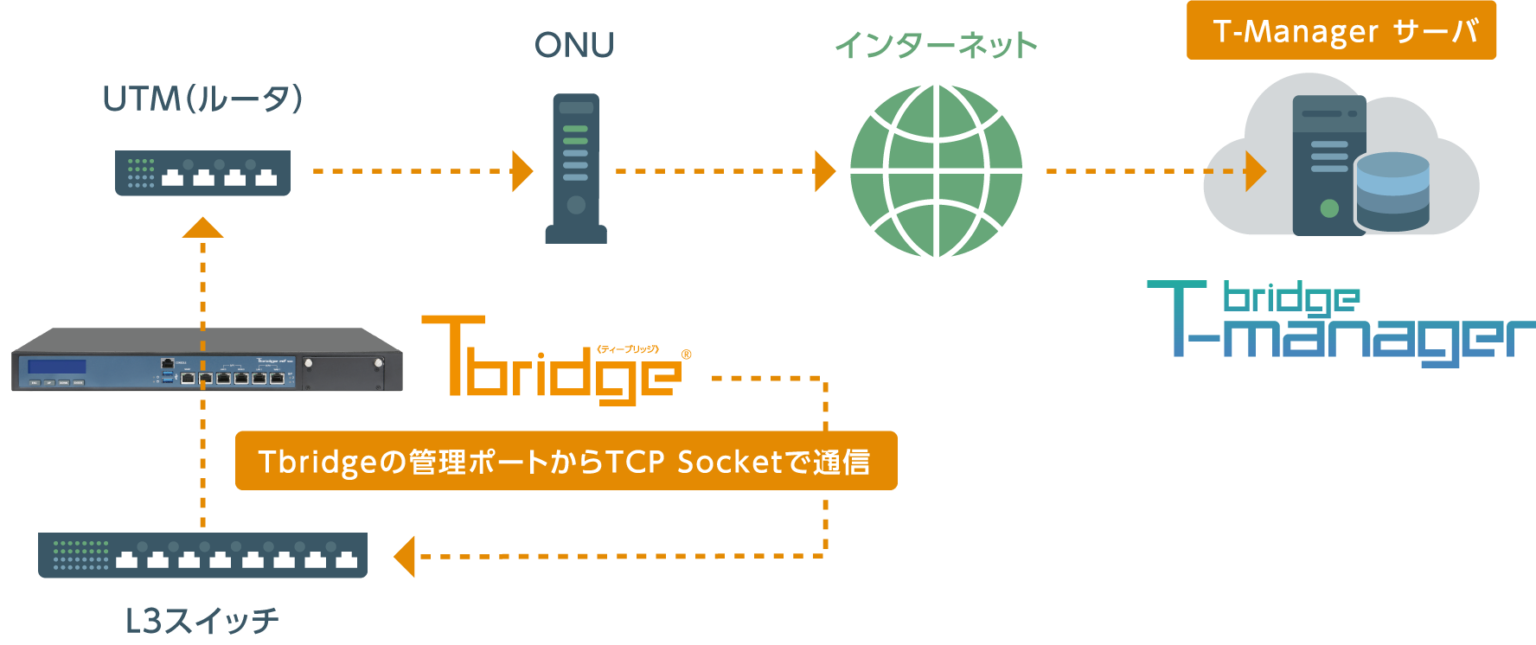 構成例 | Tbridge T-Manager® | Tbridge® | チエル製品サイト